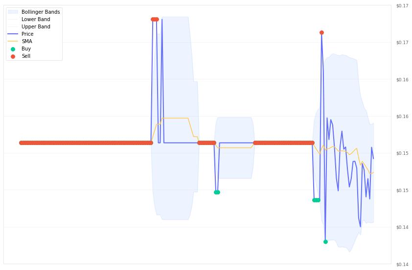 Chainge Finance Bollinger Bands