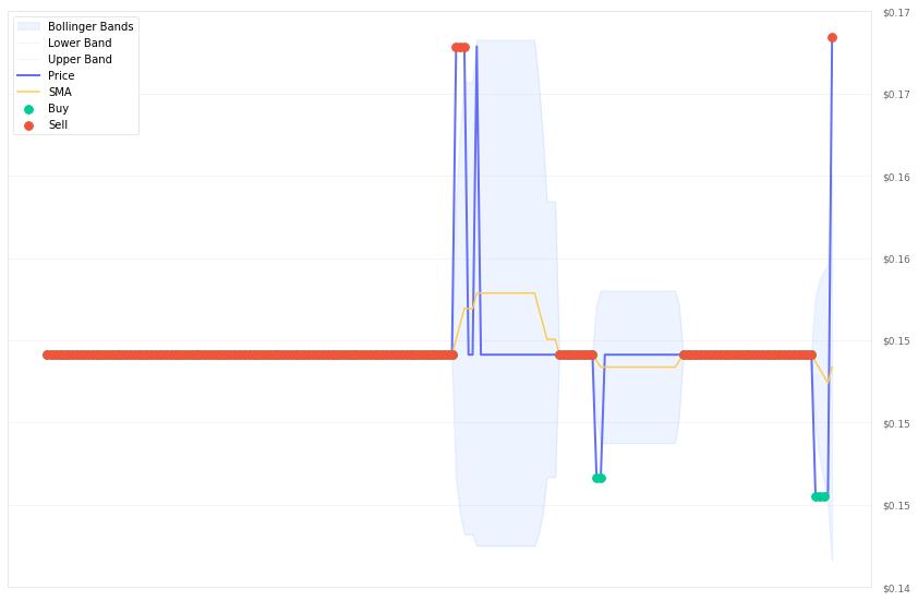 Chainge Finance Полосы Боллинджера