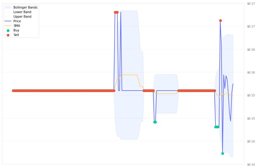 Chainge Finance Bollinger Bands