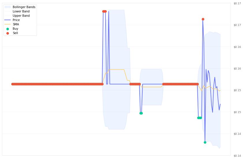 Chainge Finance Bollinger Bands