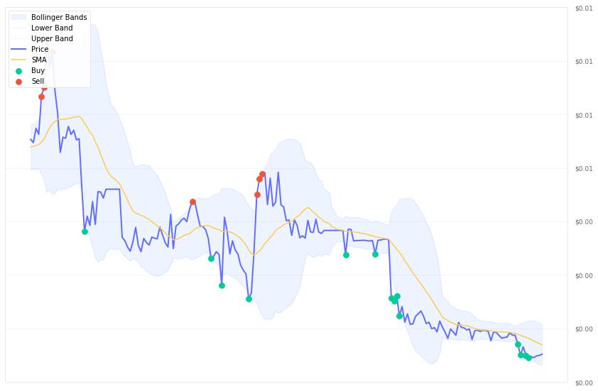 Chainge Boillinger Bands