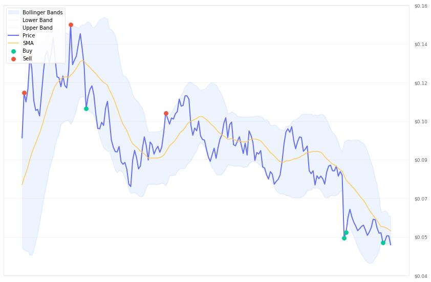 ChainGPT Bollinger Bands