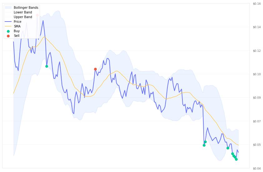 ChainGPT Bollinger Bands