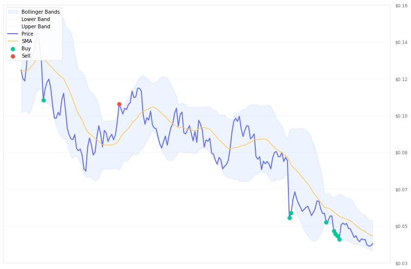 ChainGPT Bollinger Bands