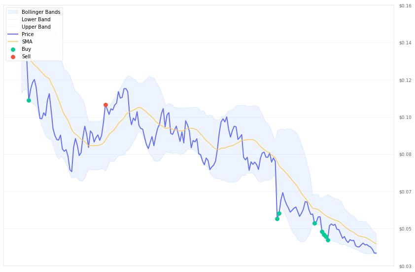 ChainGPT Bollinger Bands