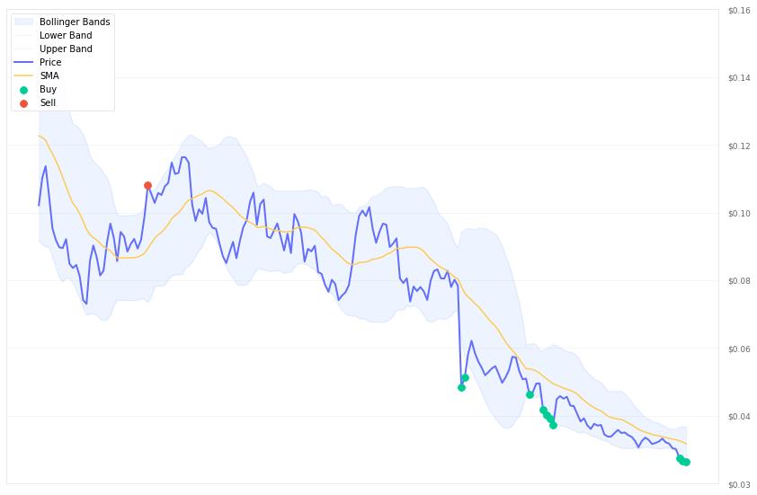 ChainGPT Bollinger Bands