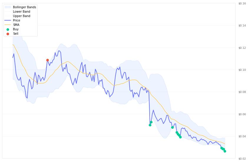 ChainGPT Bollinger Bands