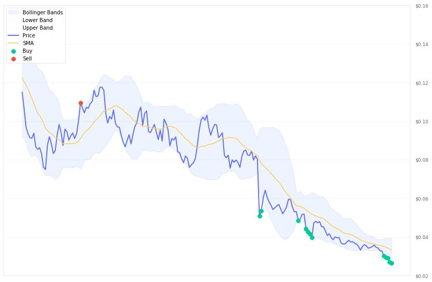 ChainGPT Полосы Боллинджера