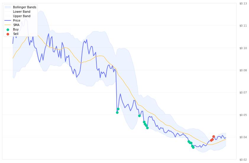 ChainGPT Bollinger Bands
