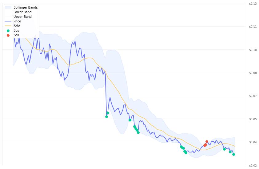 ChainGPT Bollinger Bands