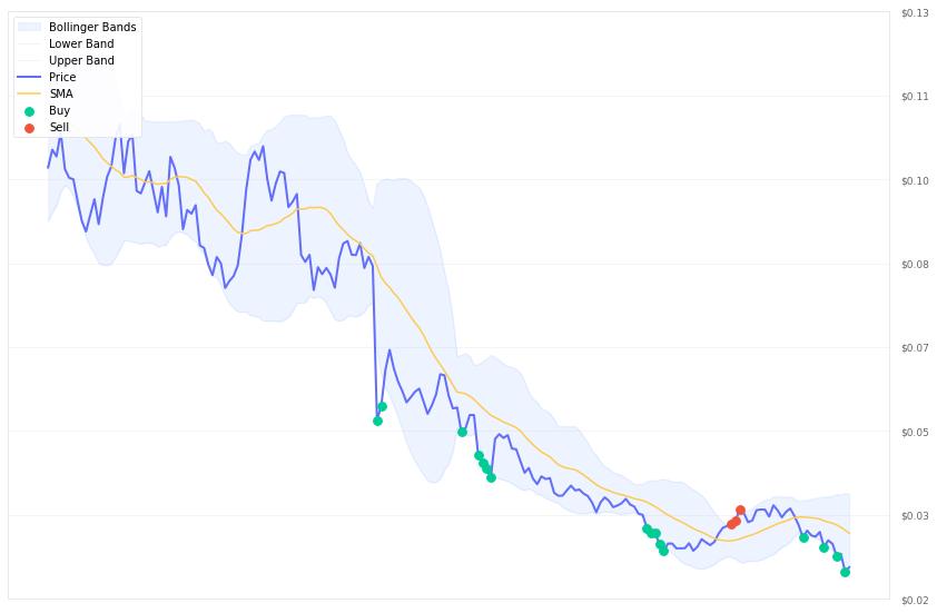 ChainGPT Bollinger Bands