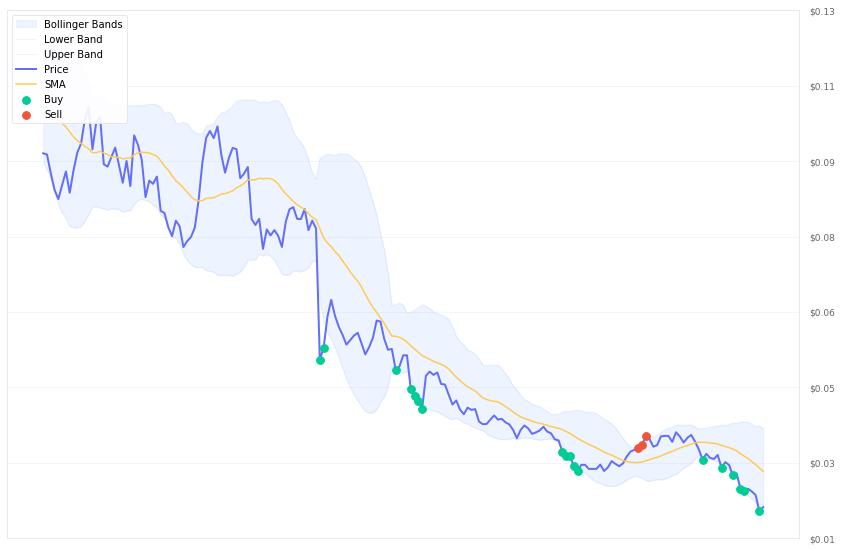 ChainGPT Bollinger Bands