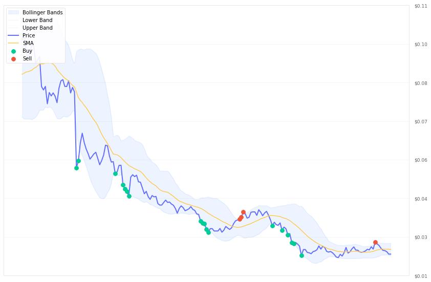 ChainGPT Bollinger Bands