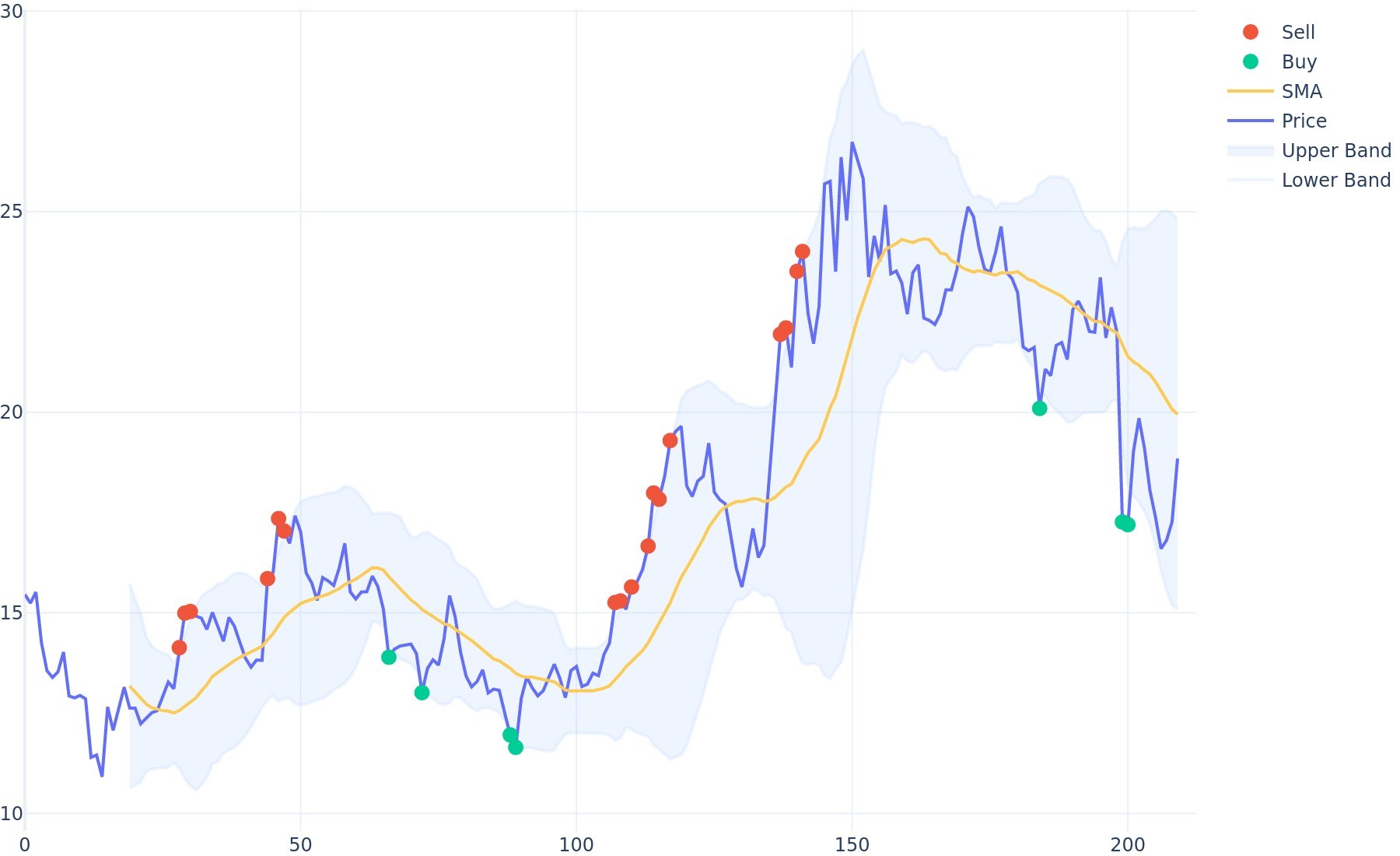 Chainlink Bollinger Bands