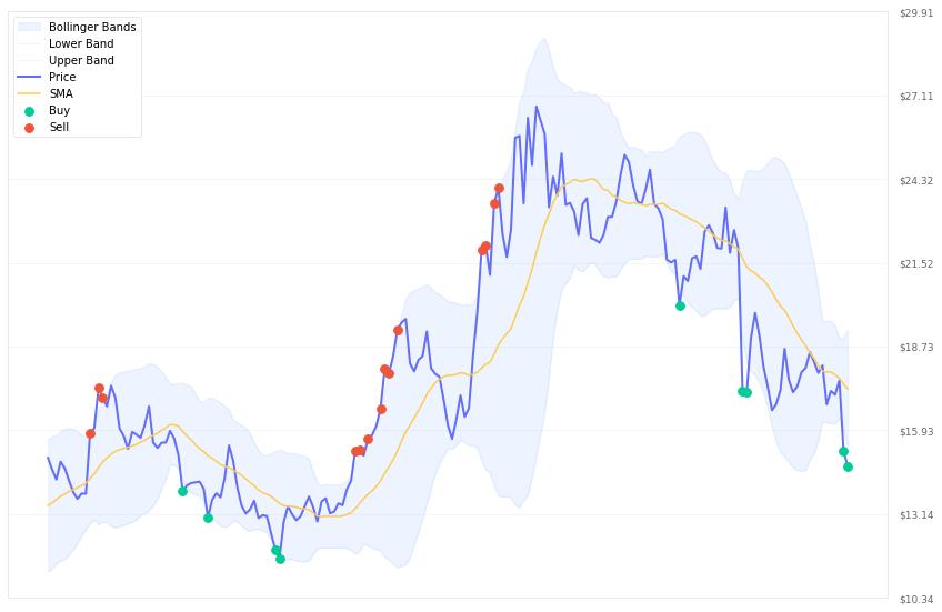 Chainlink Boillinger Bands