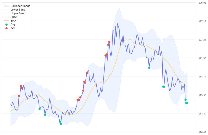 Chainlink Boillinger Bands