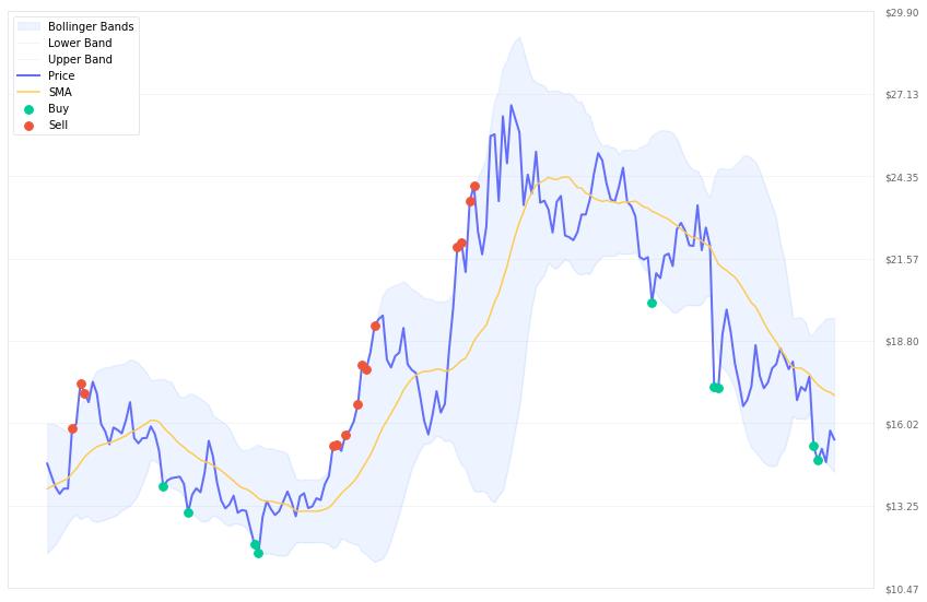 Chainlink Bollinger Bands