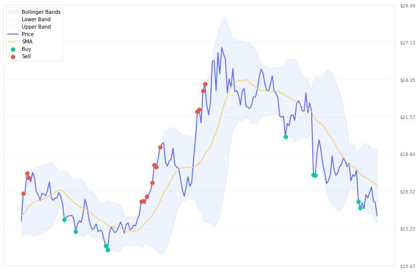 Чейнлинк Полосы Боллинджера