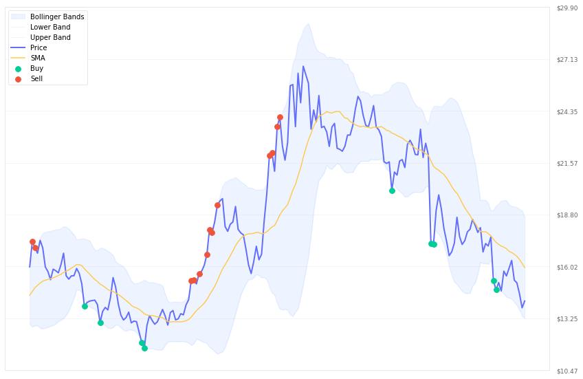 Chainlink Bollinger Bands