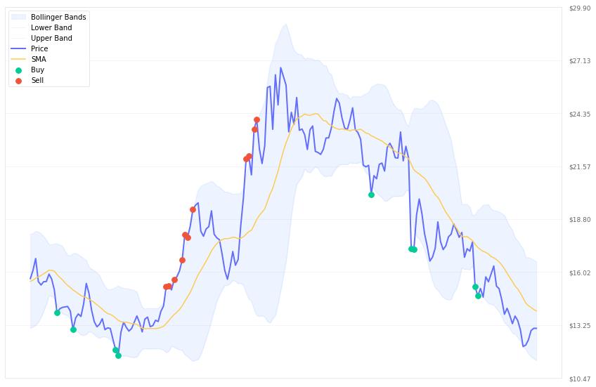 Chainlink Boillinger Bands