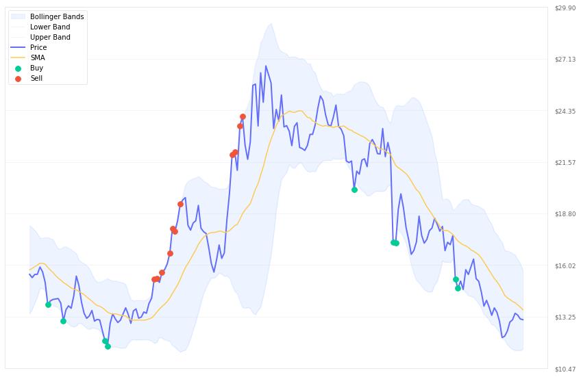 Chainlink Bollinger Bands