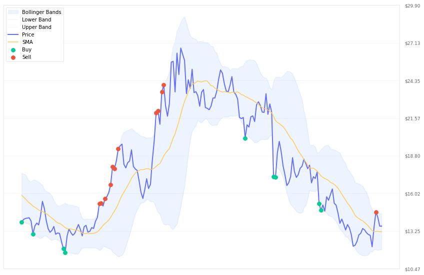 Chainlink Bollinger Bands