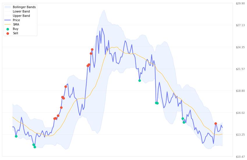 Chainlink Bollinger Bands