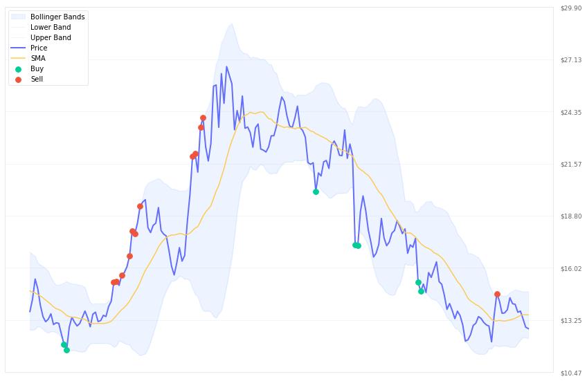 Chainlink Bollinger Bands