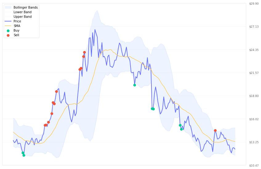 Chainlink Bollinger Bands