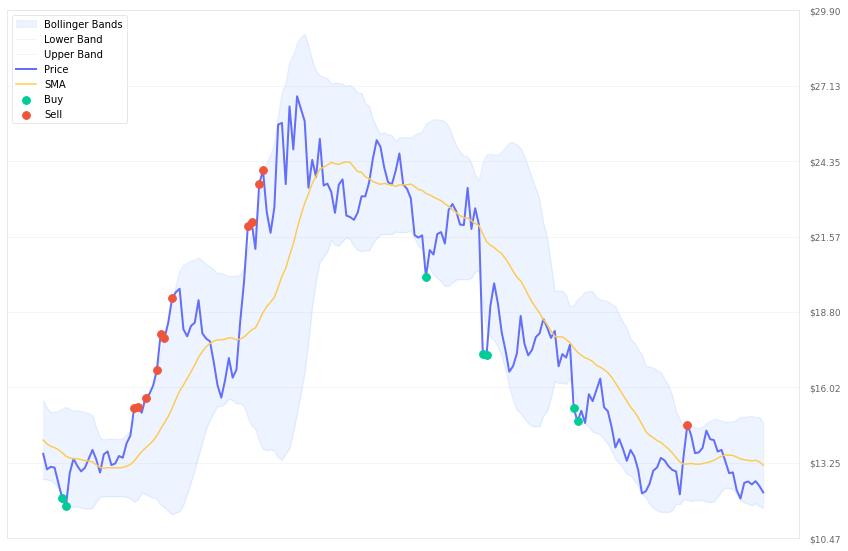 Chainlink Bollinger Bands