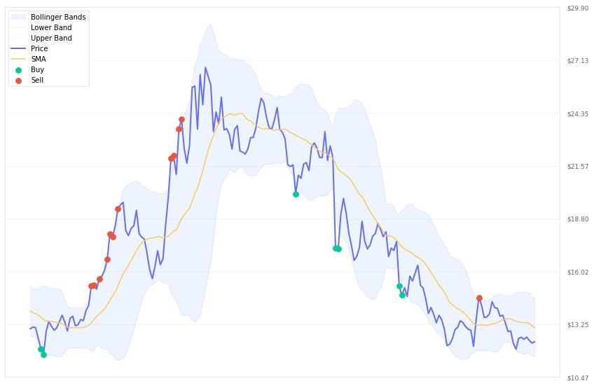 Chainlink Bollinger Bands