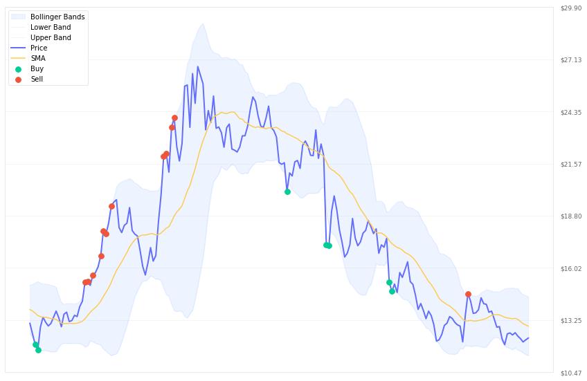 Chainlink Bollinger Bands