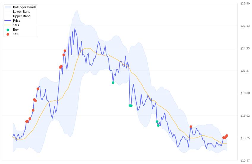 Чейнлинк Полосы Боллинджера