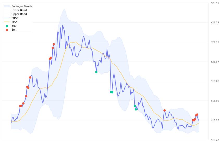 Chainlink Bollinger Bands