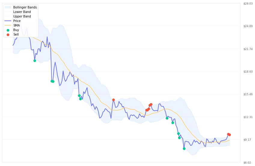 Chainlink Bollinger Bands