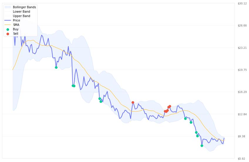 Chainlink Bollinger Bands