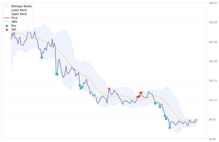 Чейнлинк Полосы Боллинджера