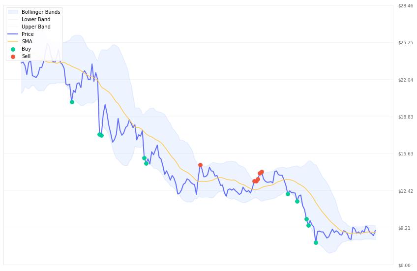 Chainlink Bollinger Bands