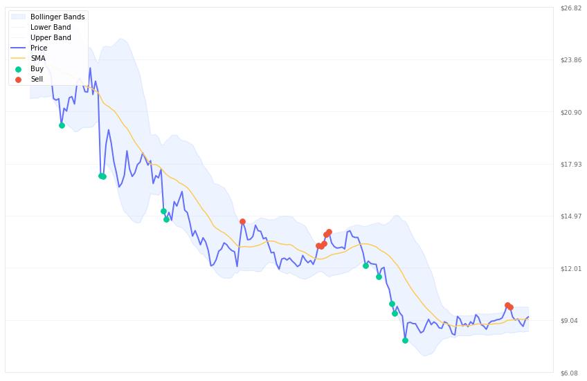 Chainlink Bollinger Bands
