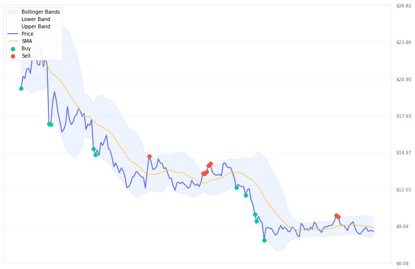 Чейнлинк Полосы Боллинджера