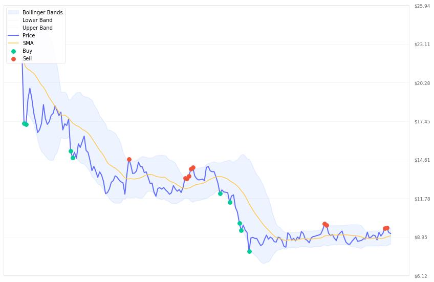 Чейнлинк Полосы Боллинджера