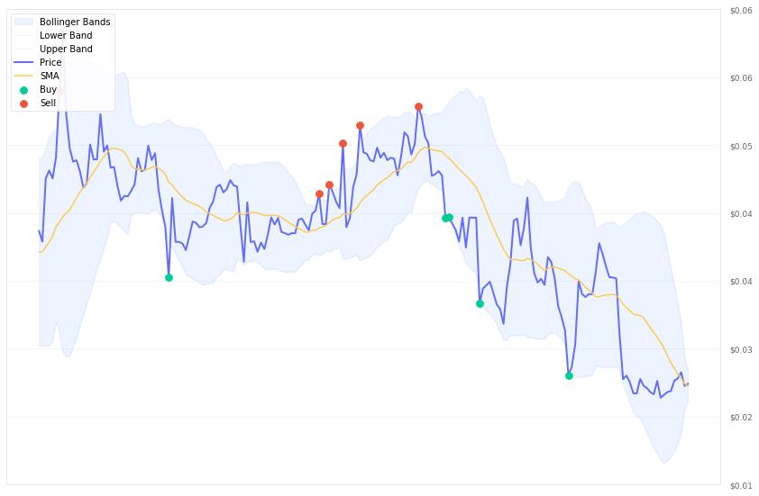 ChainX Полосы Боллинджера
