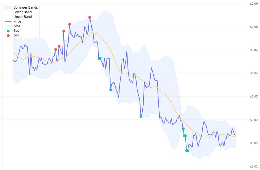 ChainX Полосы Боллинджера