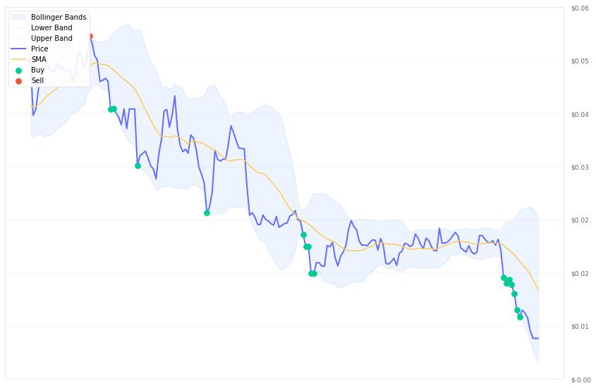 ChainX Полосы Боллинджера