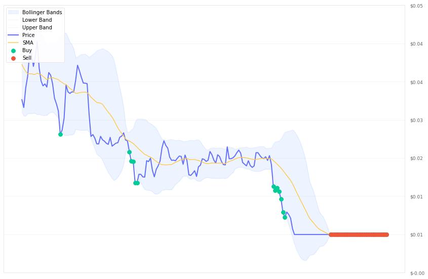 ChainX Полосы Боллинджера