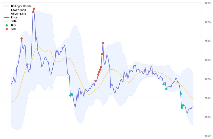Charged Particles Bollinger Bands