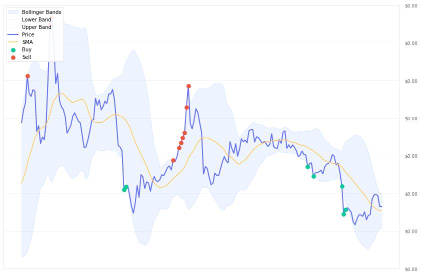 Charged Particles Boillinger Bands