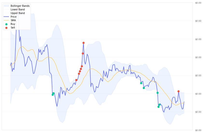 Charged Particles MACD
