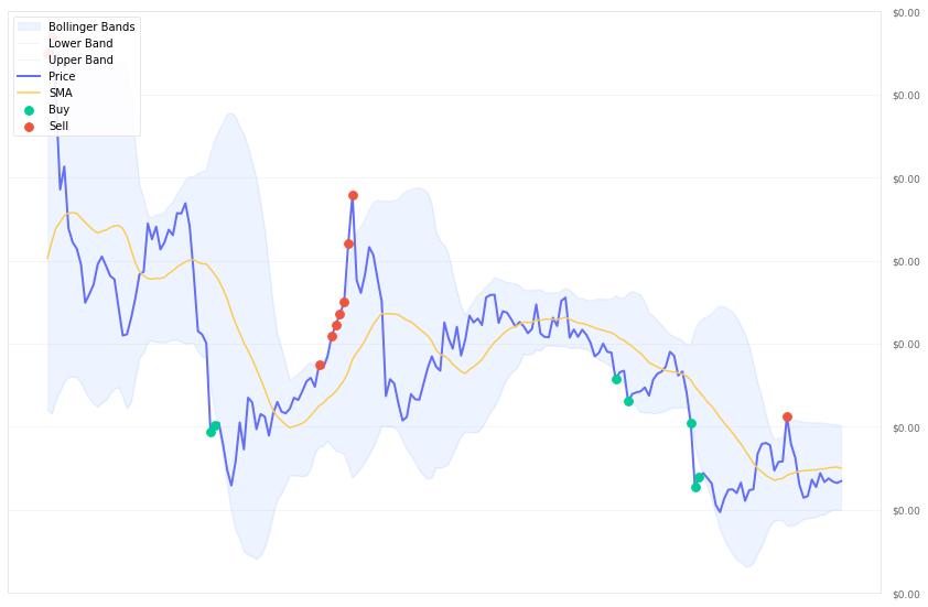 Charged Particles MACD