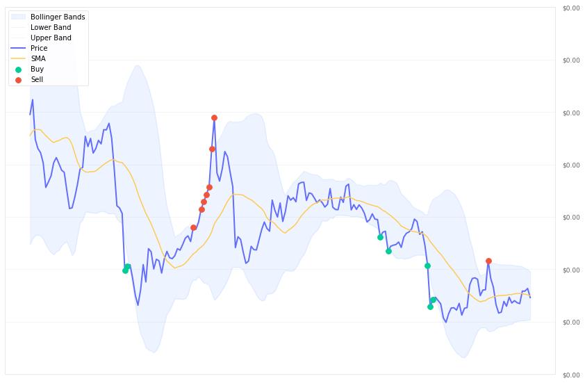 Charged Particles MACD